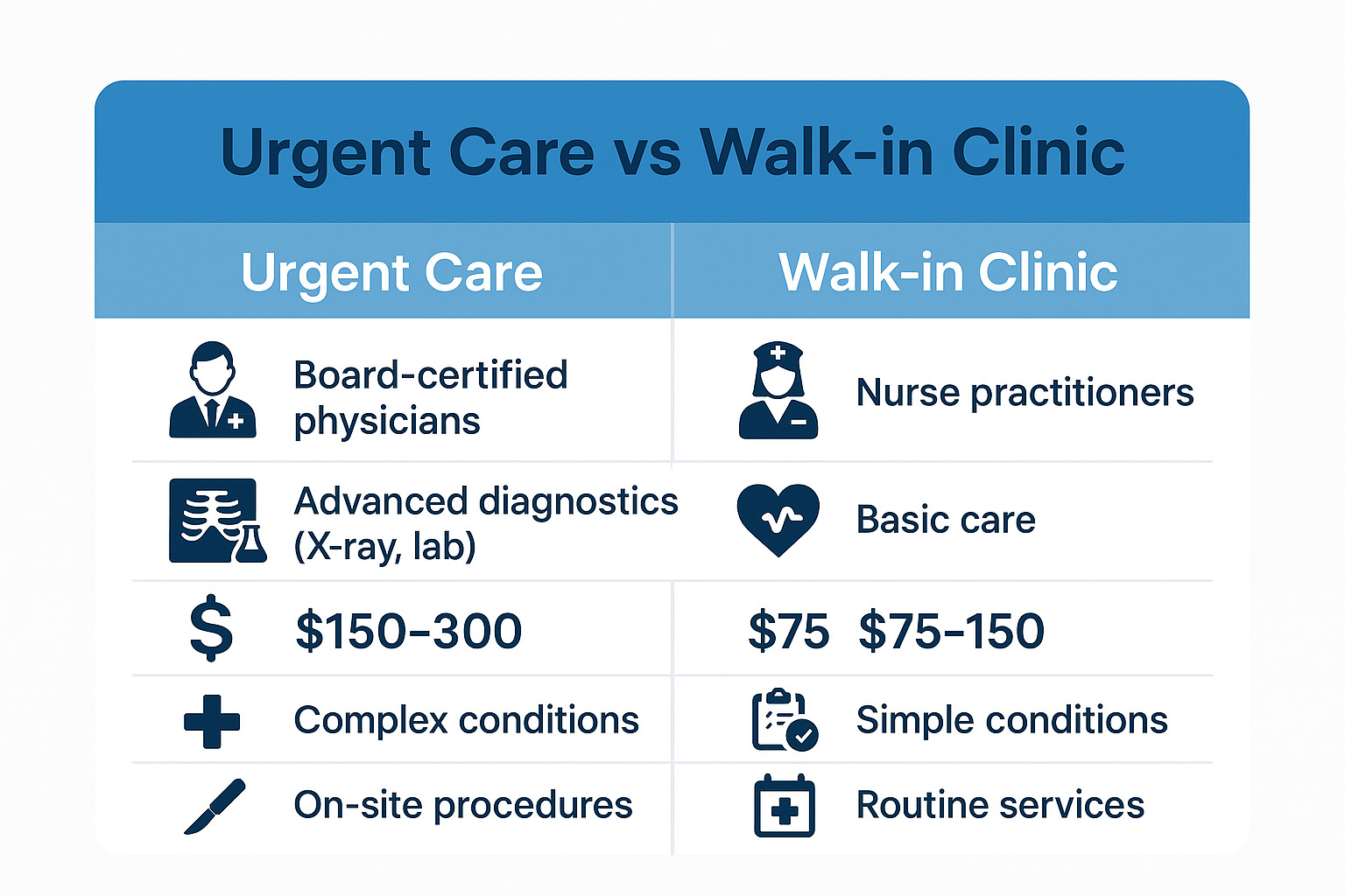 Urgent Care vs Walk-In Clinic: Understanding the Key Differences